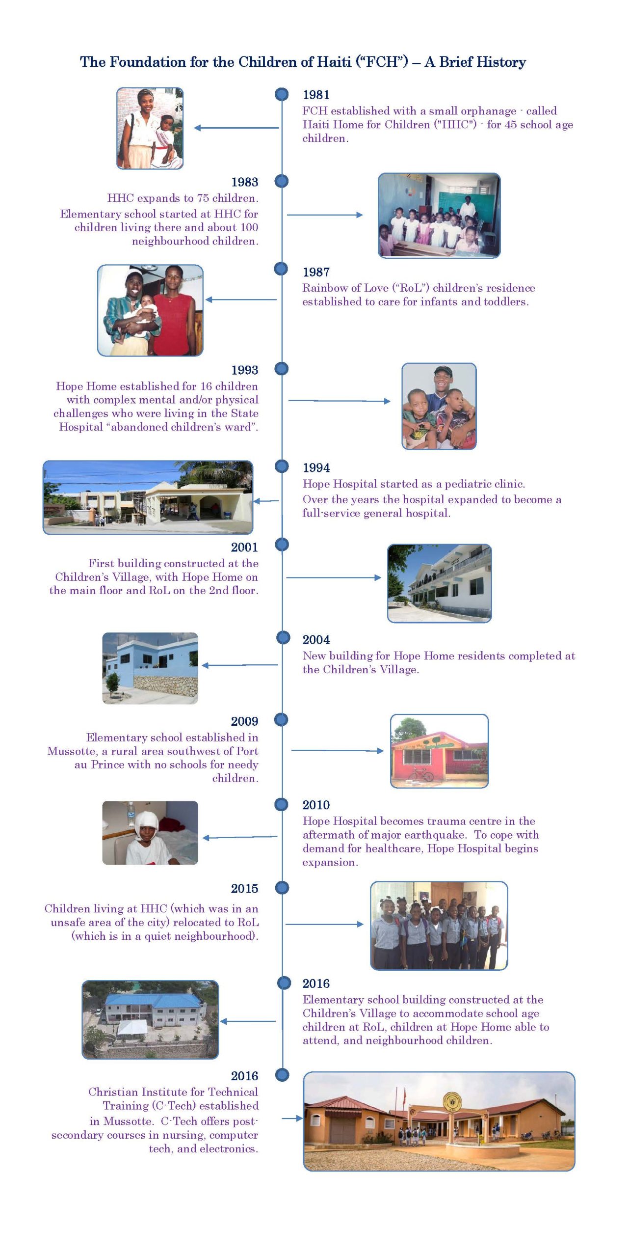 FCH-Timeline – cfchcanada
